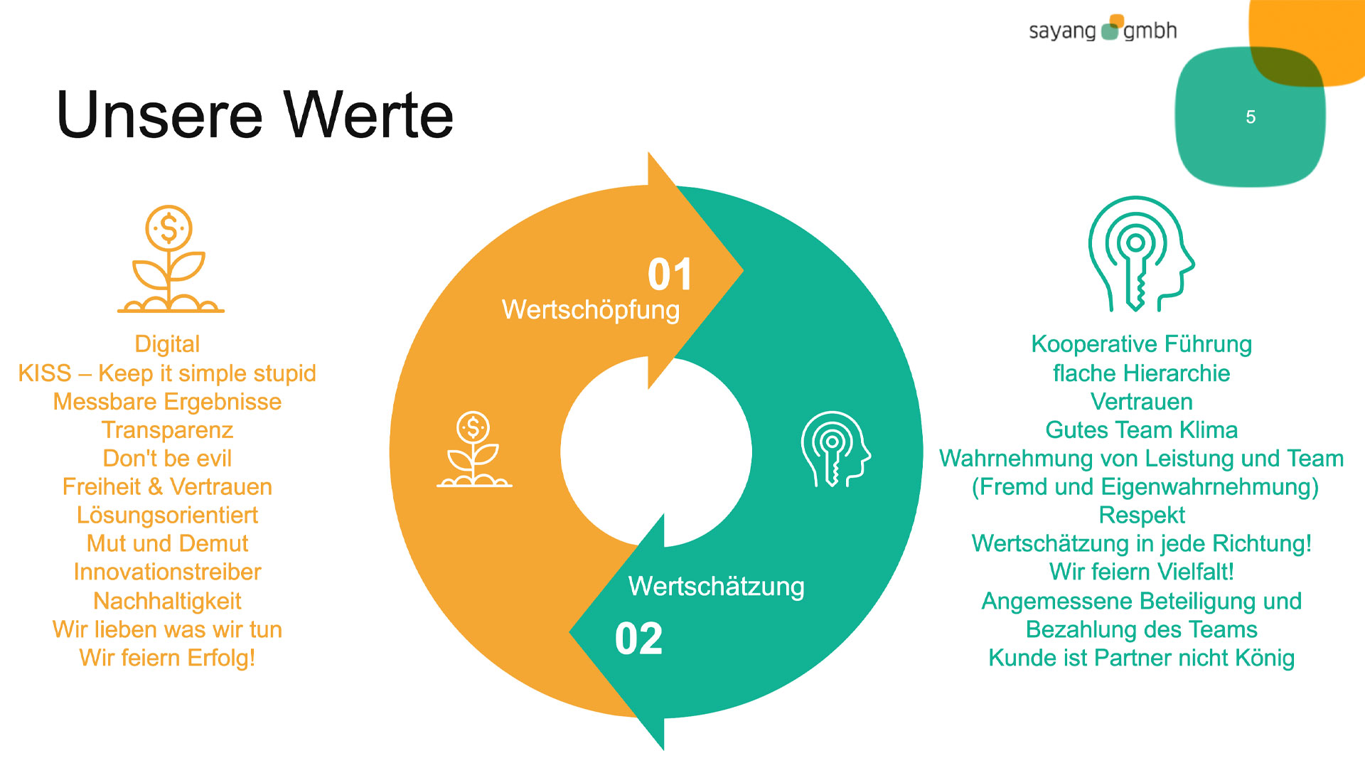 Content Marketing: Wertschöpfung durch Wertschätzung - sayang.gmbh
